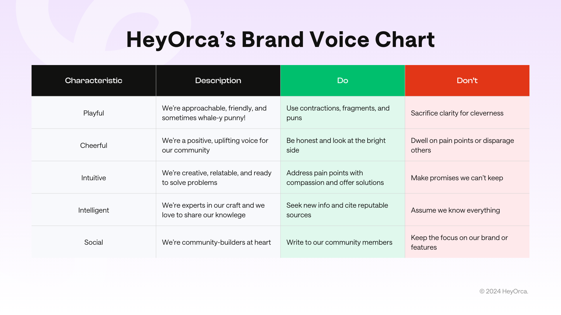 How to make a brand voice chart in 5 steps: A guide to showcasing your unique brand on social ...